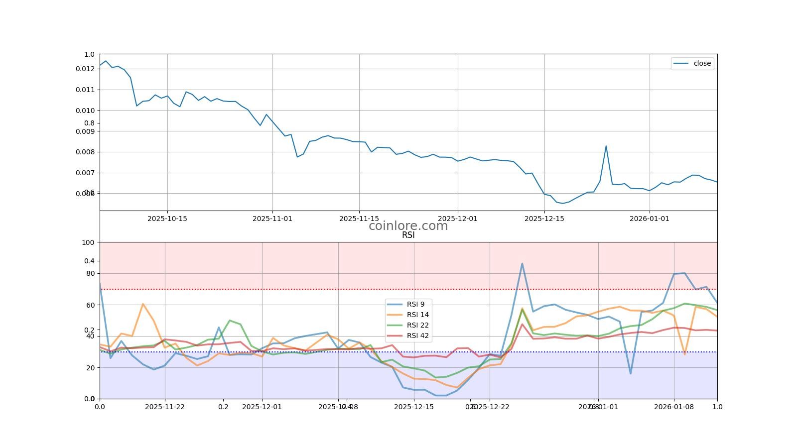 Azit RSI indicator