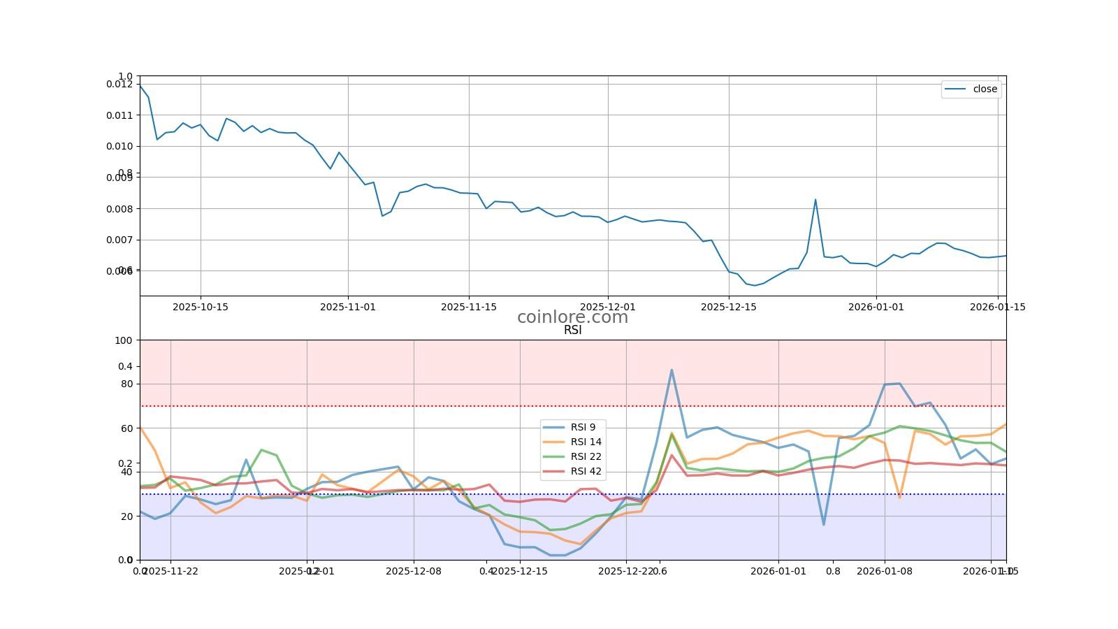 Azit RSI indicator