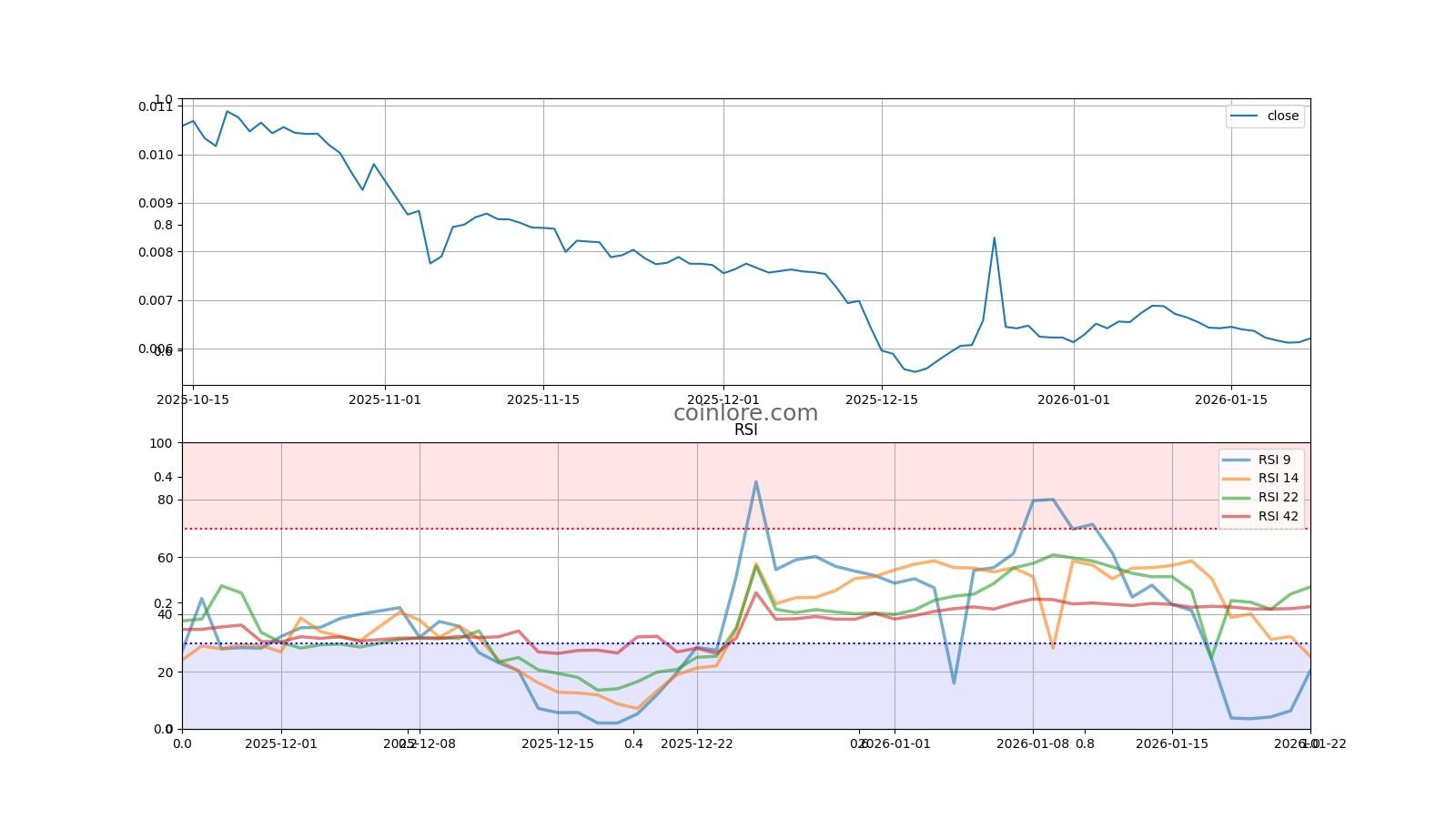 Azit RSI indicator