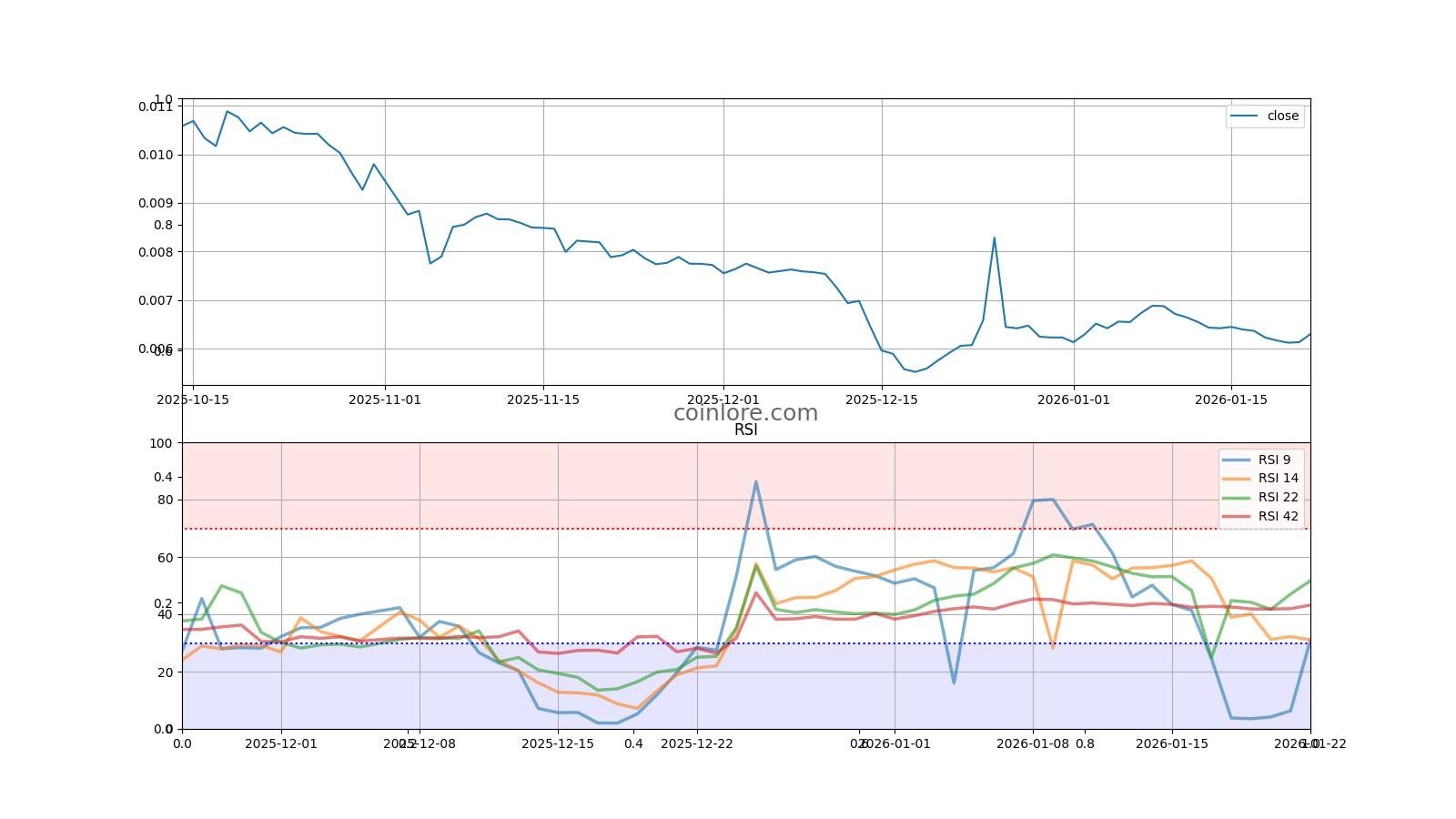 Azit RSI indicator