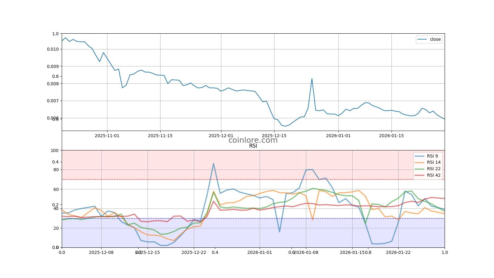 Azit RSI indicator