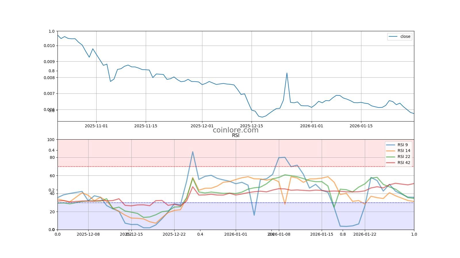 Azit RSI indicator