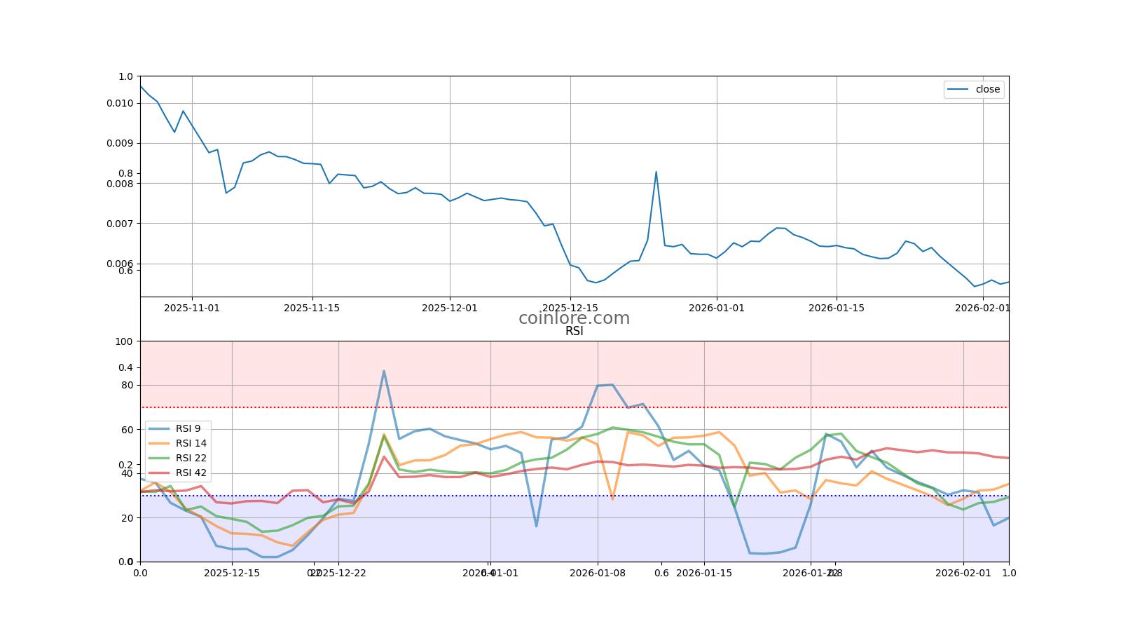 Azit RSI indicator