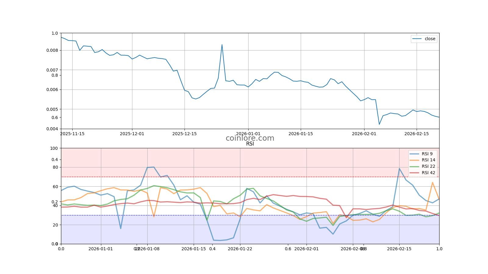 Azit RSI indicator