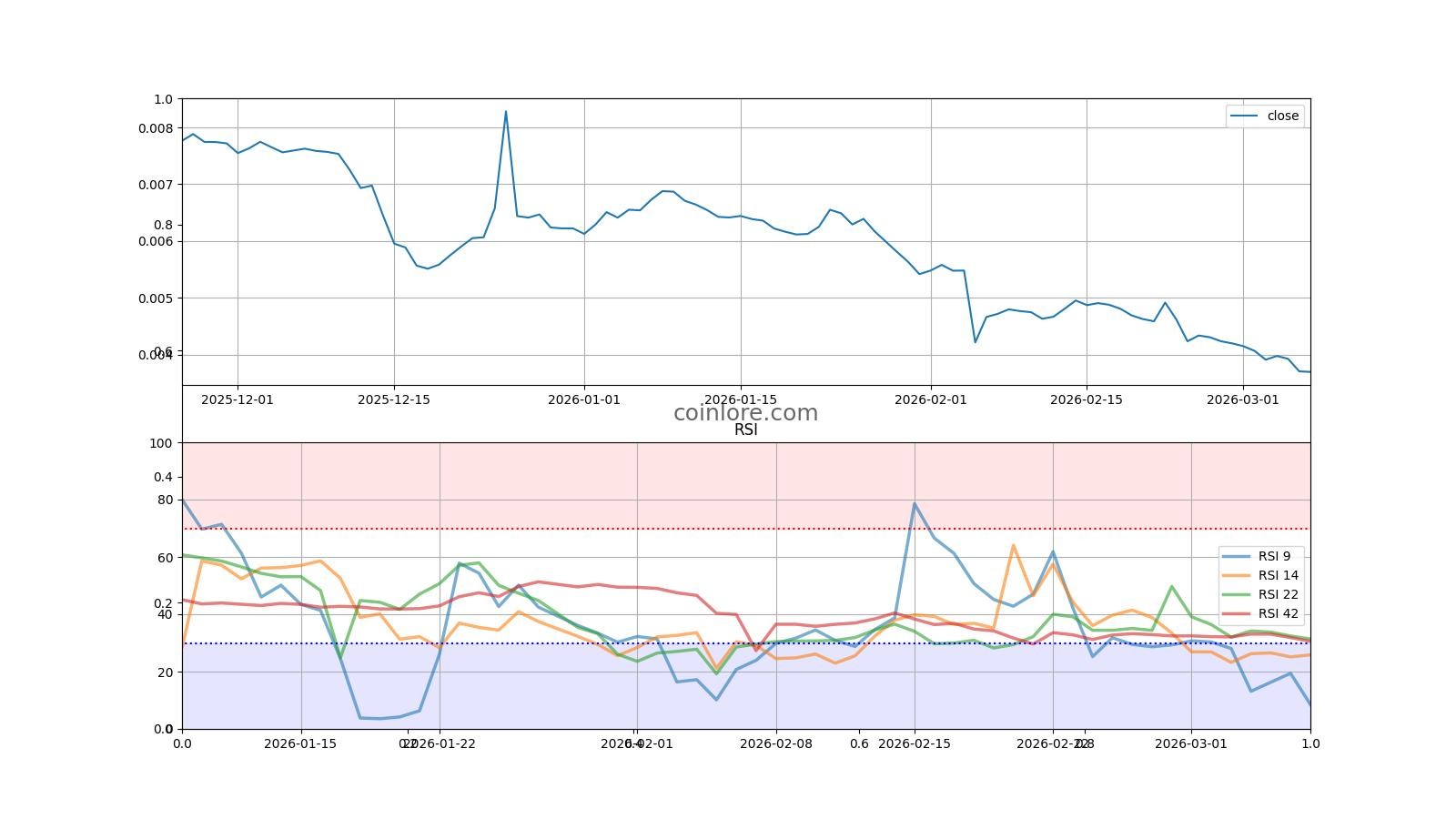 Azit RSI indicator
