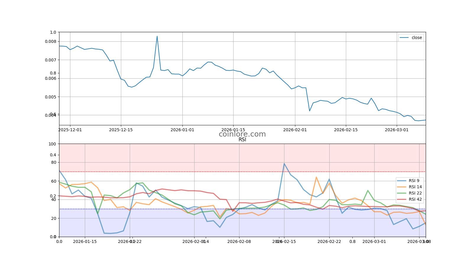 Azit RSI indicator