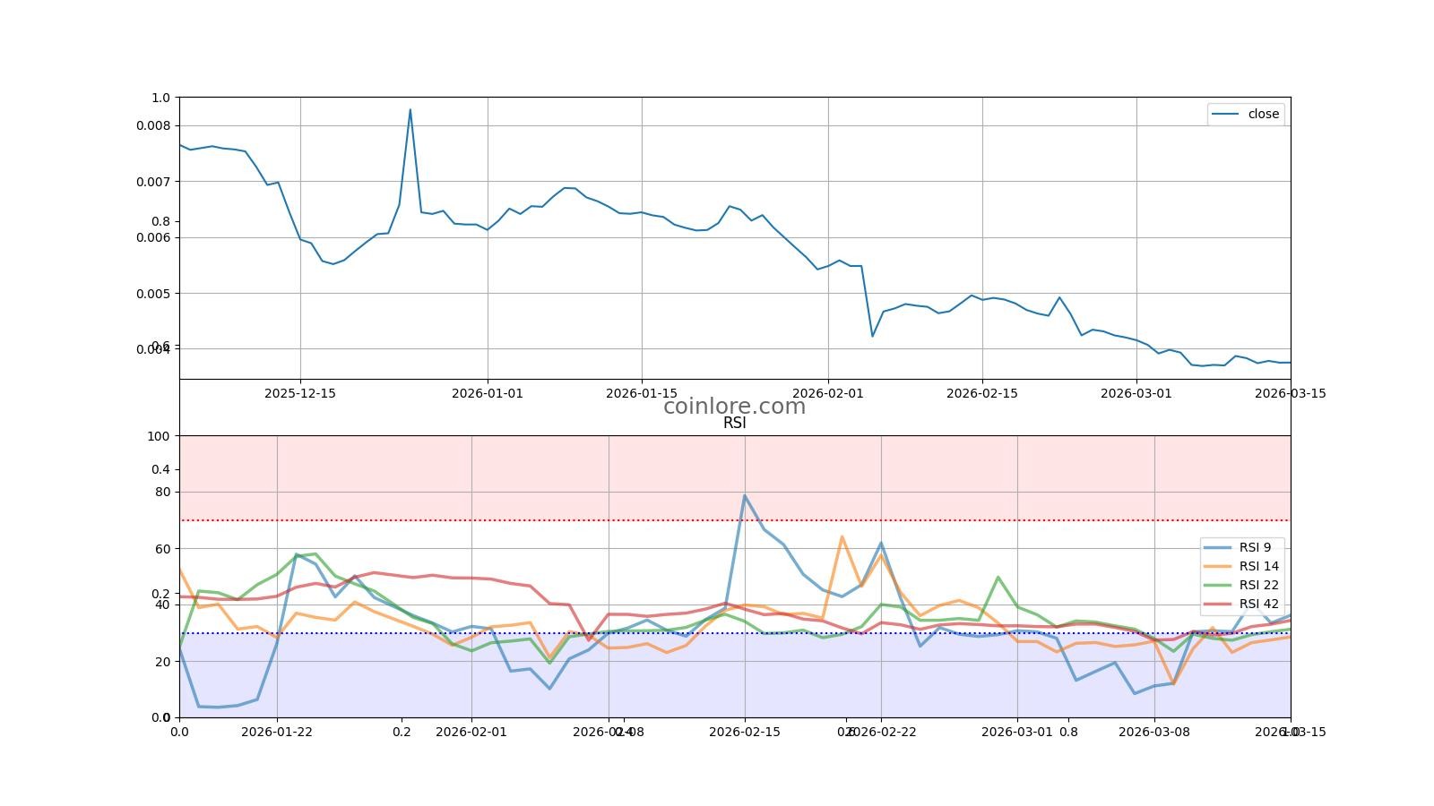 Azit RSI indicator