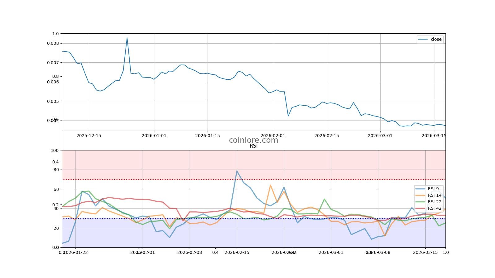 Azit RSI indicator