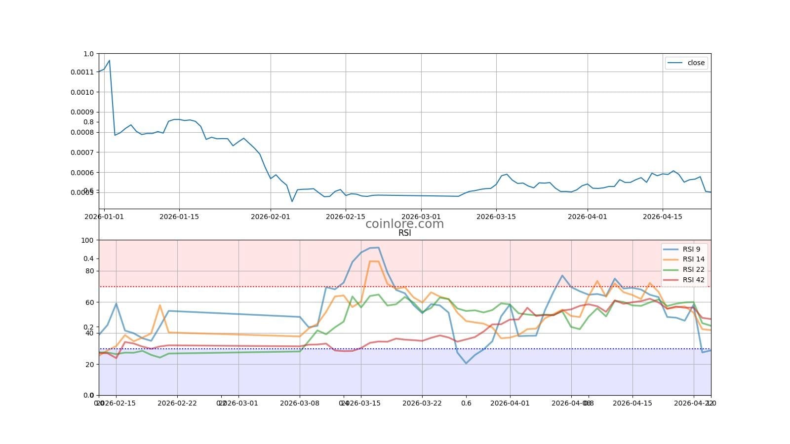 Azuki RSI indicator