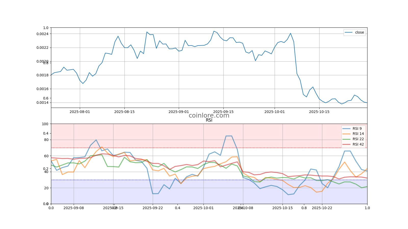 Azuki RSI indicator
