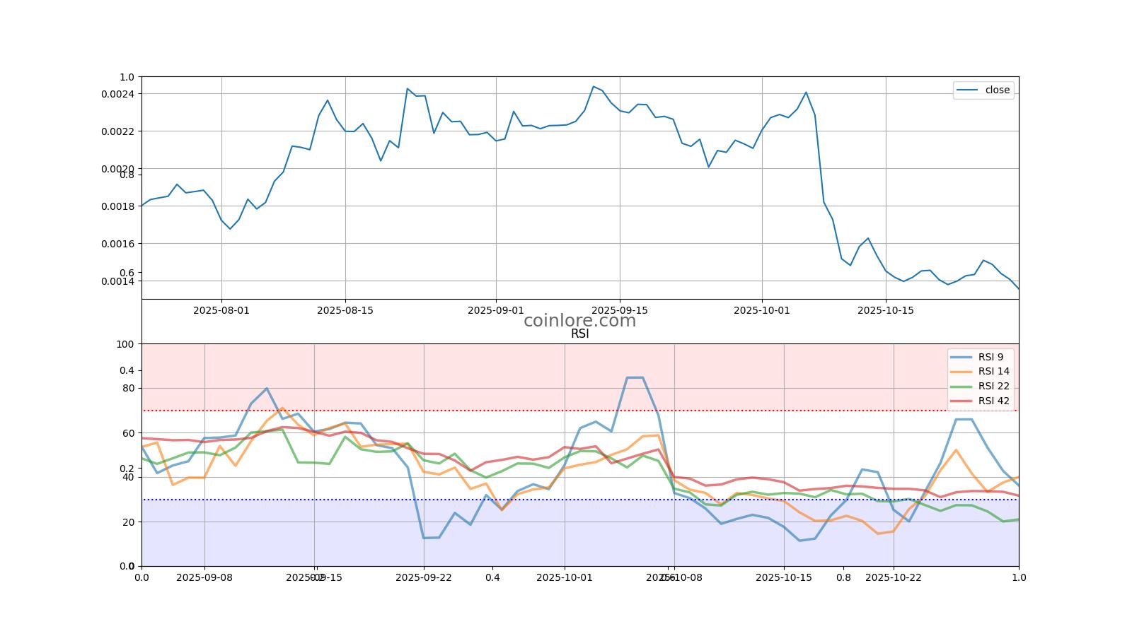 Azuki RSI indicator