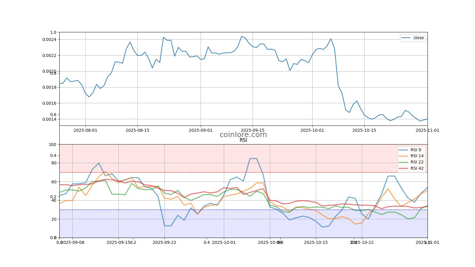 Azuki RSI indicator