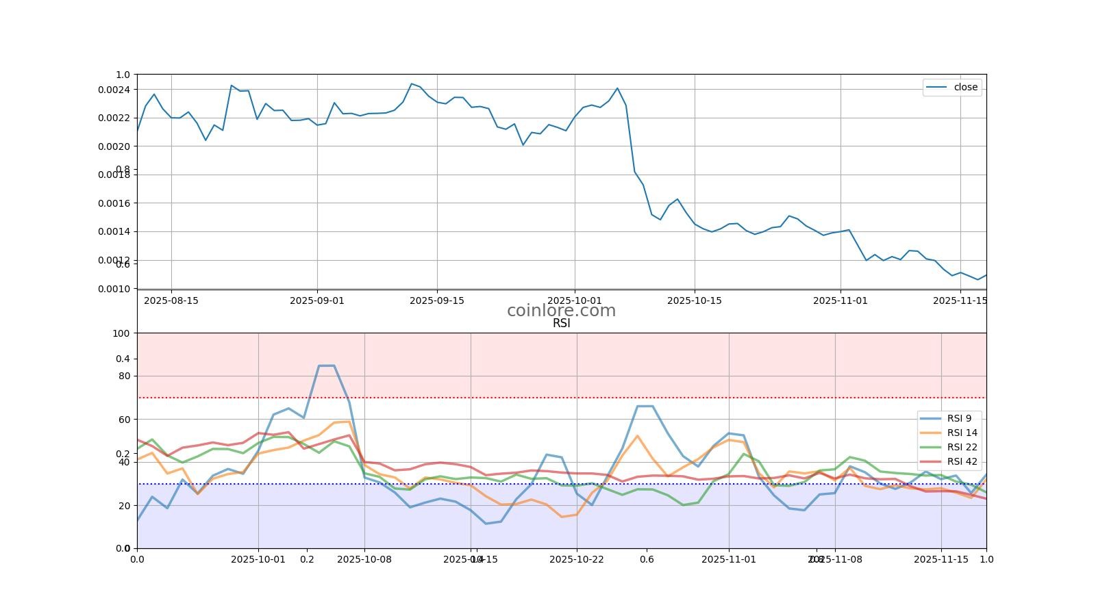 Azuki RSI indicator