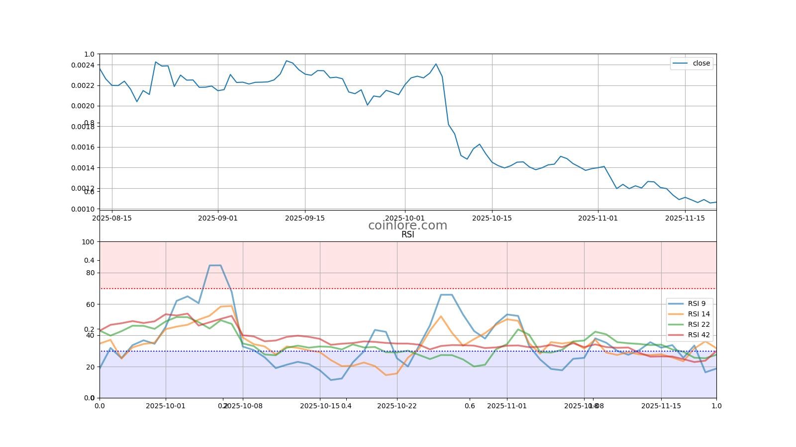 Azuki RSI indicator