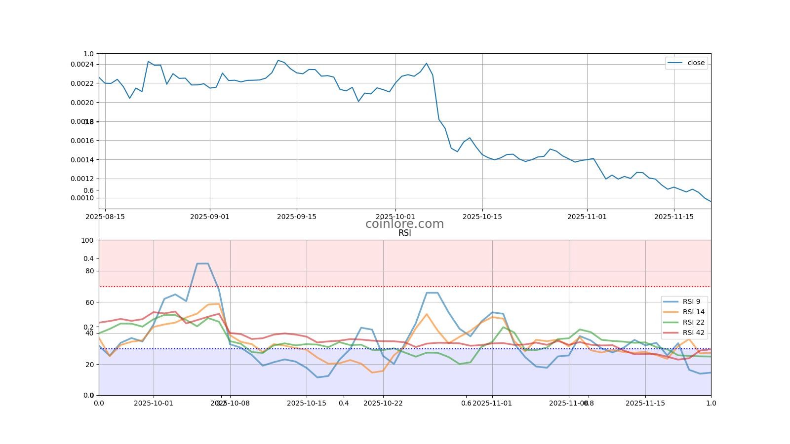 Azuki RSI indicator