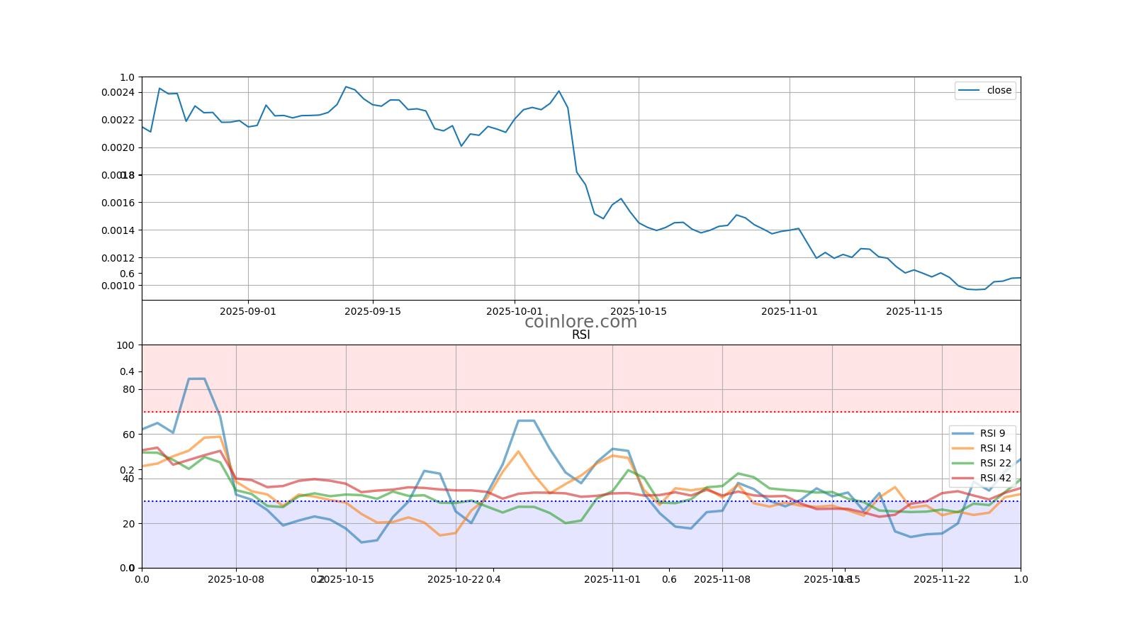 Azuki RSI indicator