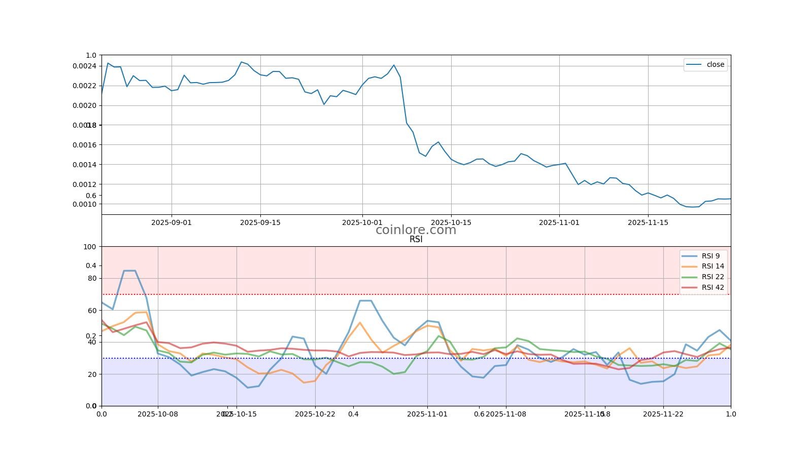 Azuki RSI indicator
