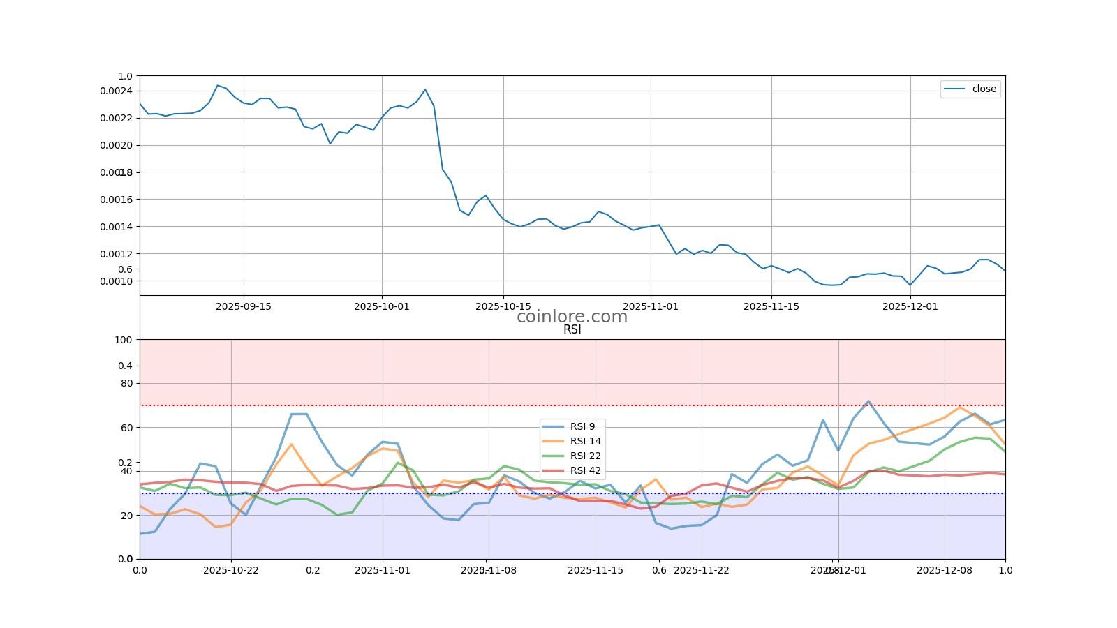 Azuki RSI indicator