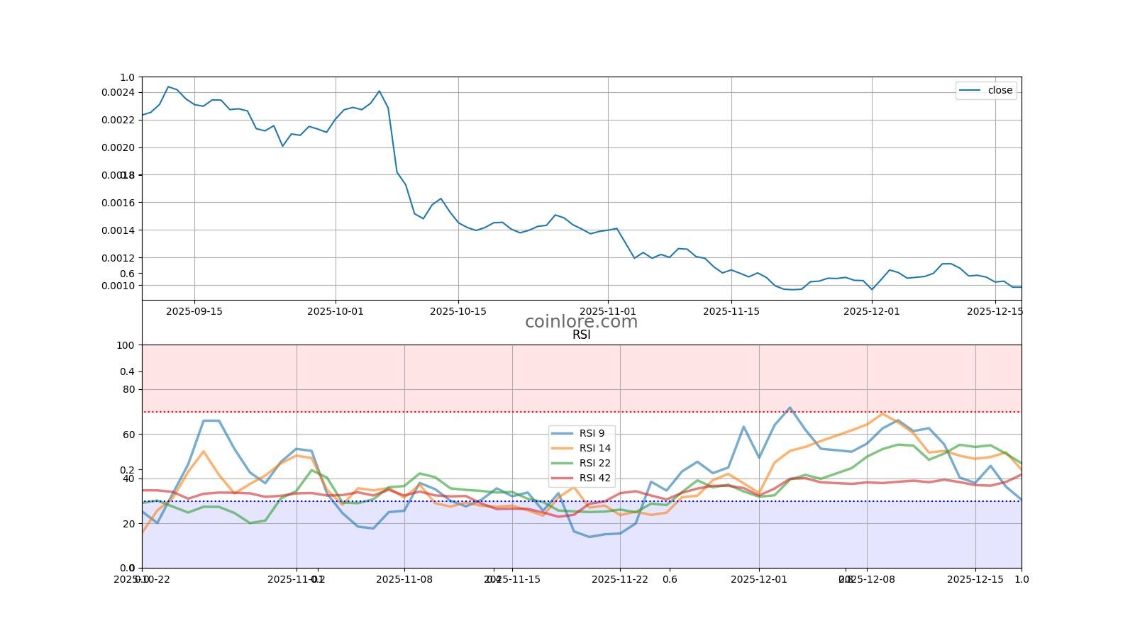 Azuki RSI indicator