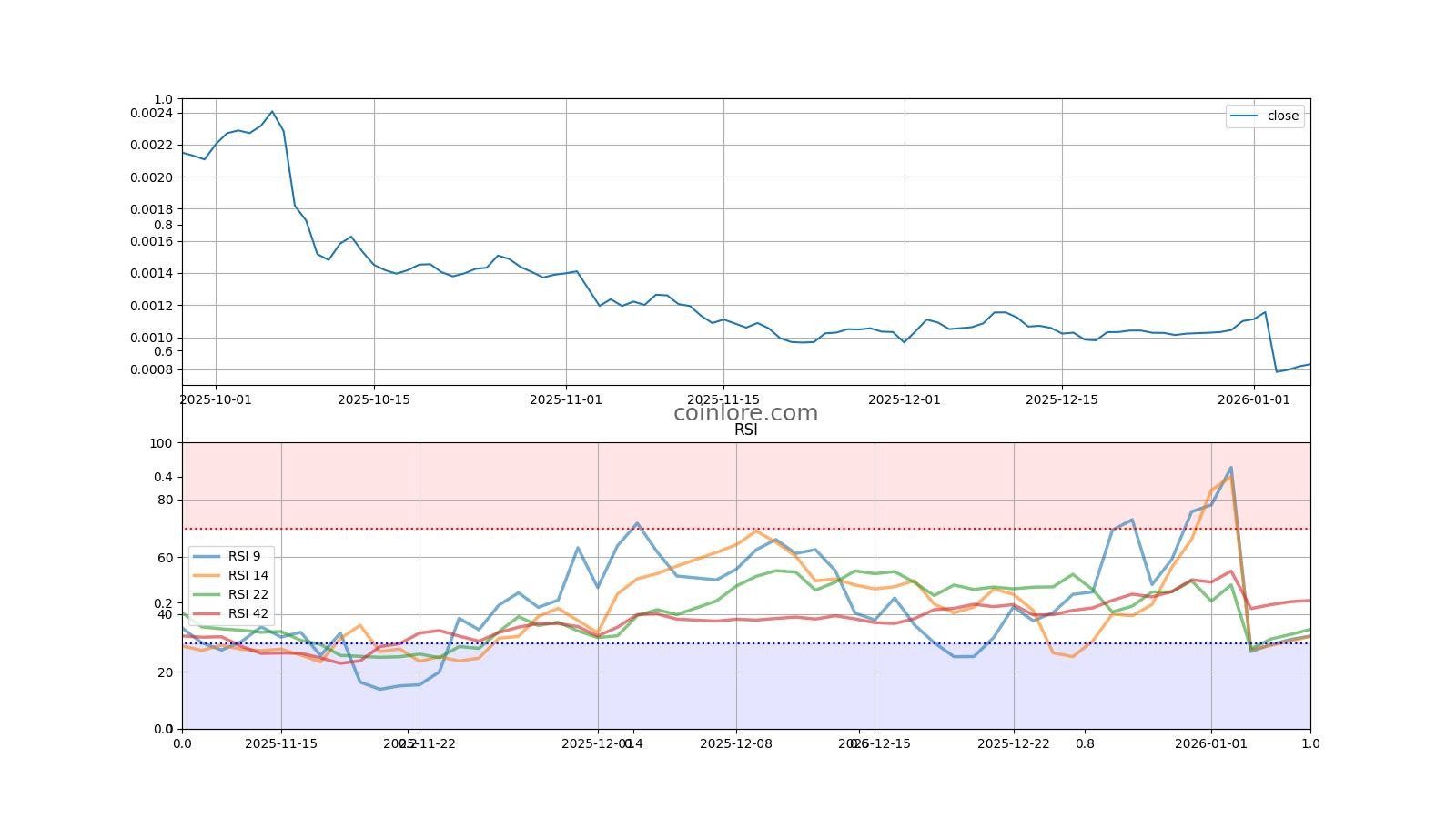Azuki RSI indicator
