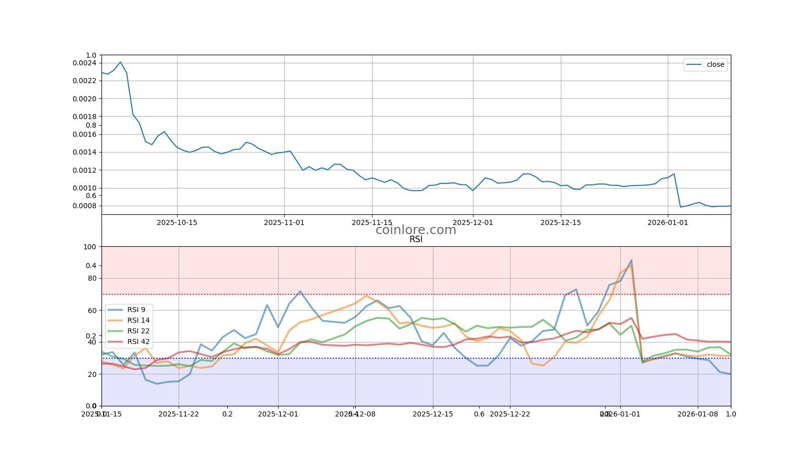 Azuki RSI indicator