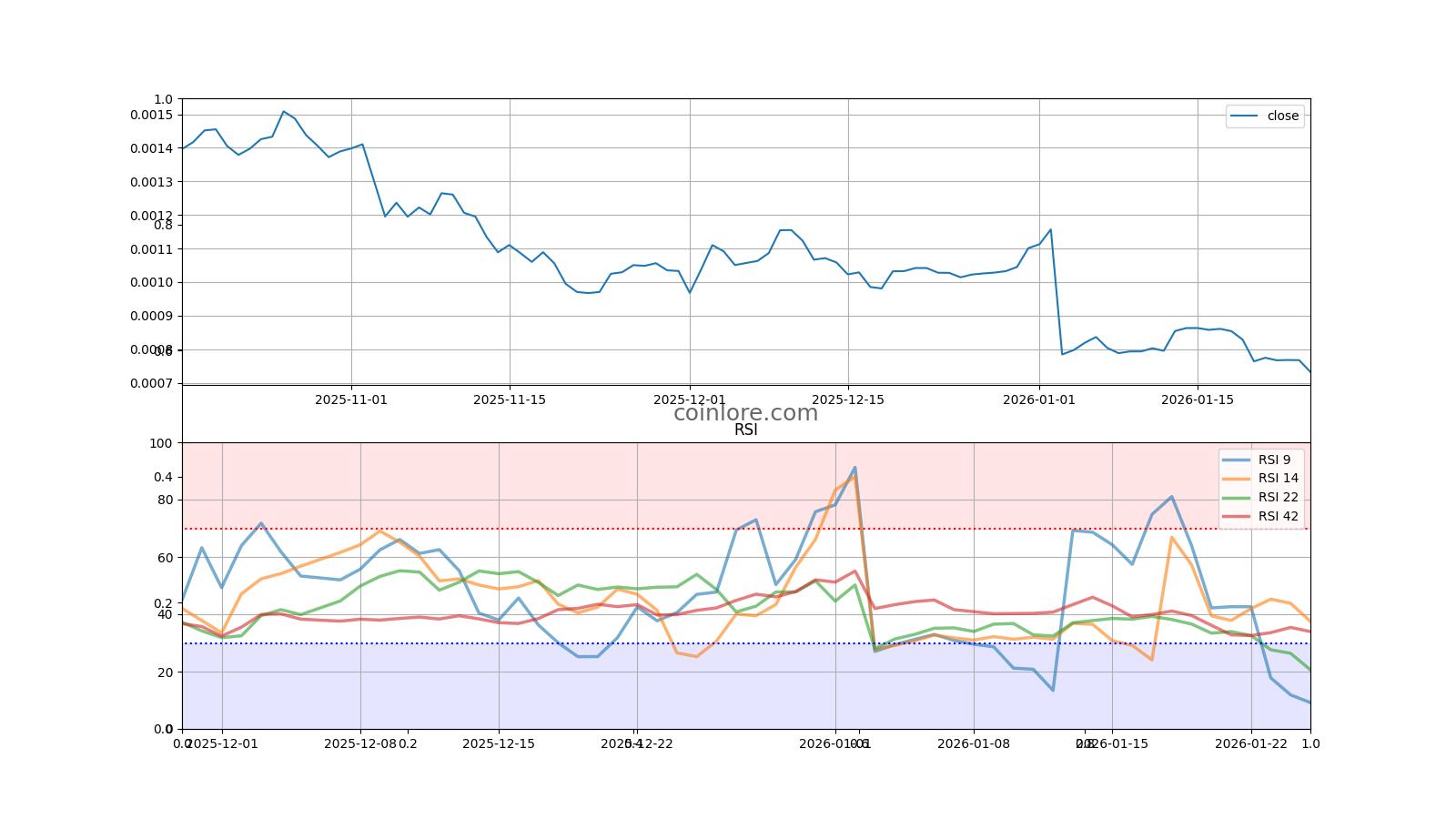Azuki RSI indicator