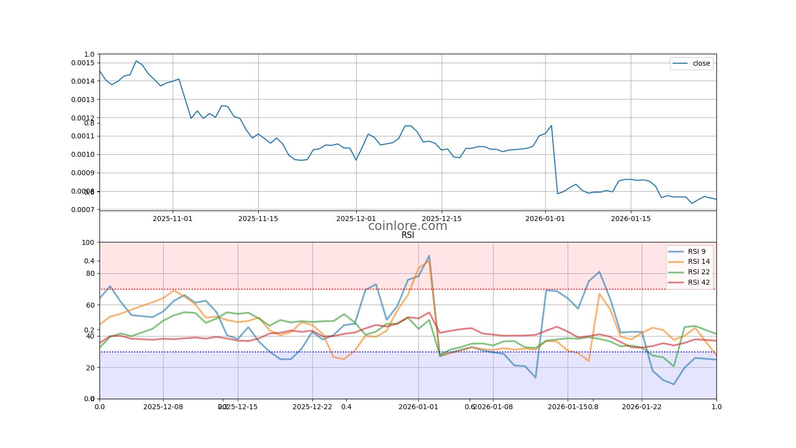 Azuki RSI indicator
