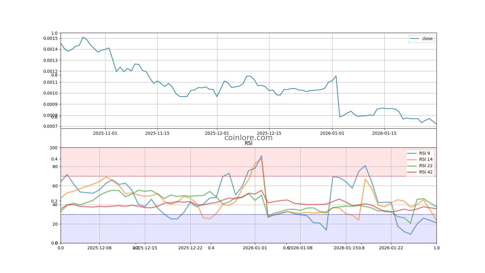 Azuki RSI indicator