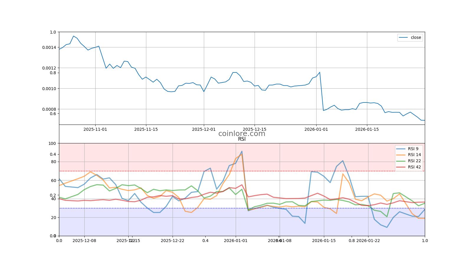 Azuki RSI indicator