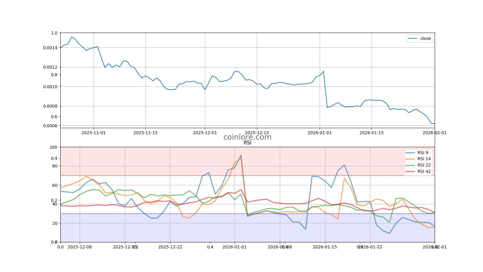 Azuki RSI indicator
