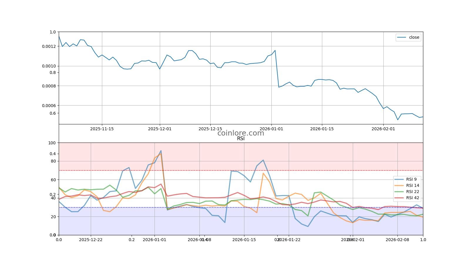 Azuki RSI indicator