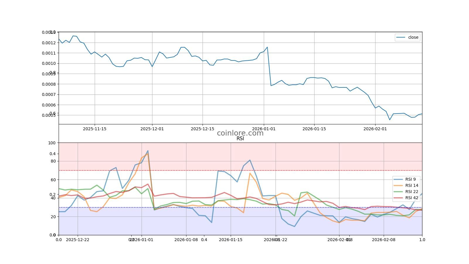 Azuki RSI indicator