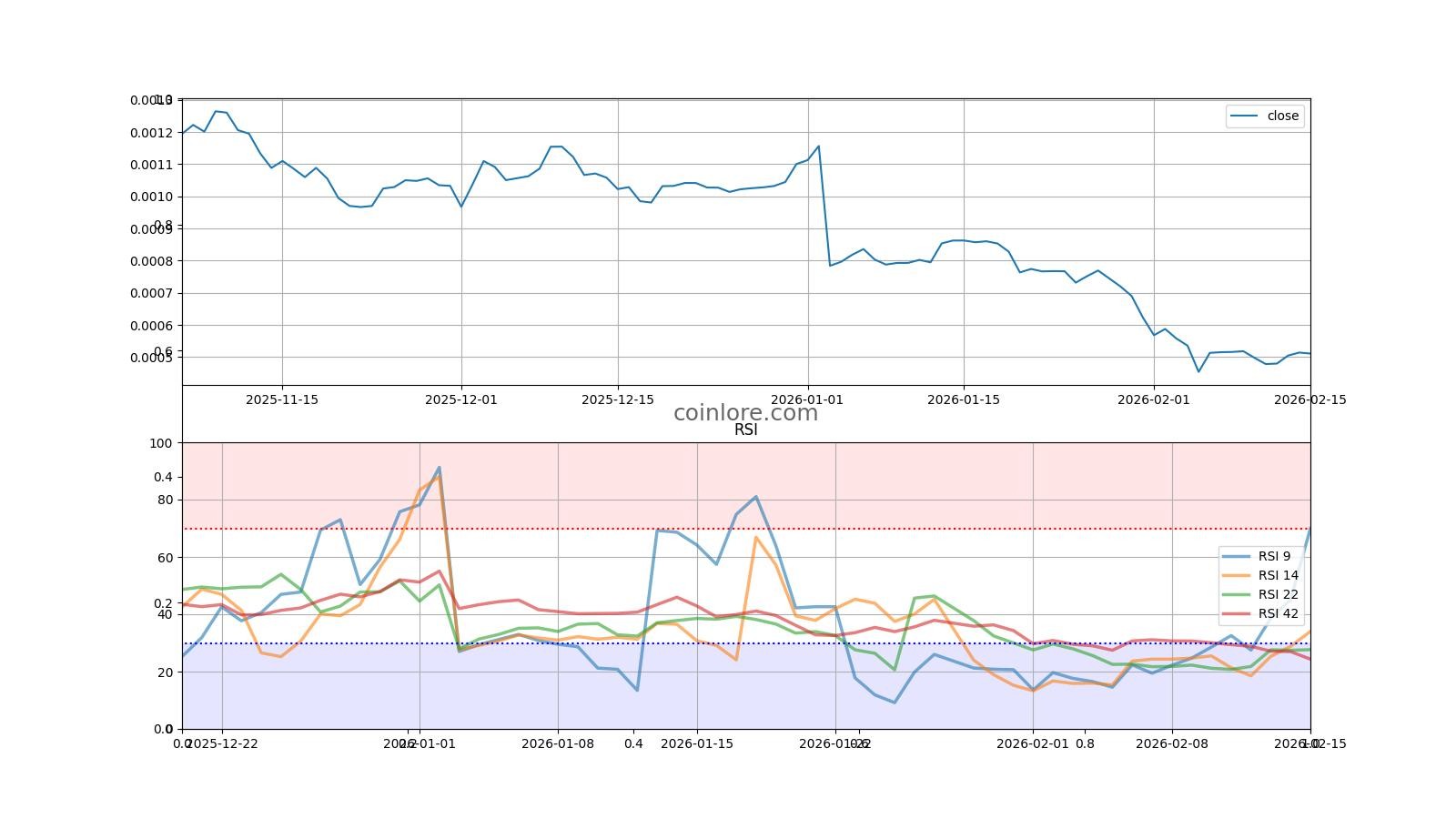 Azuki RSI indicator