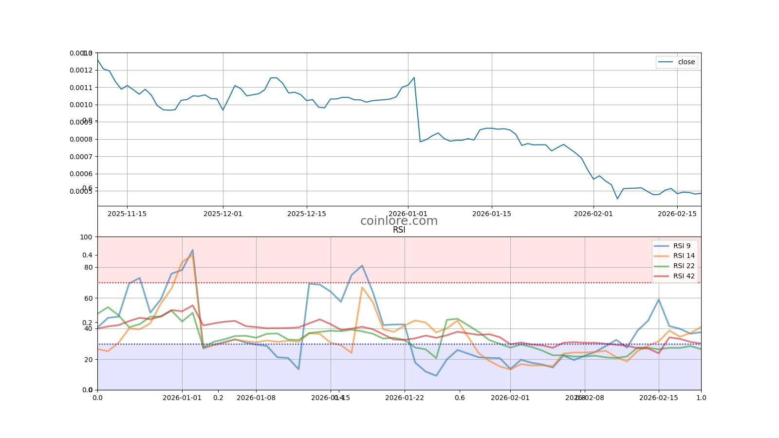 Azuki RSI indicator