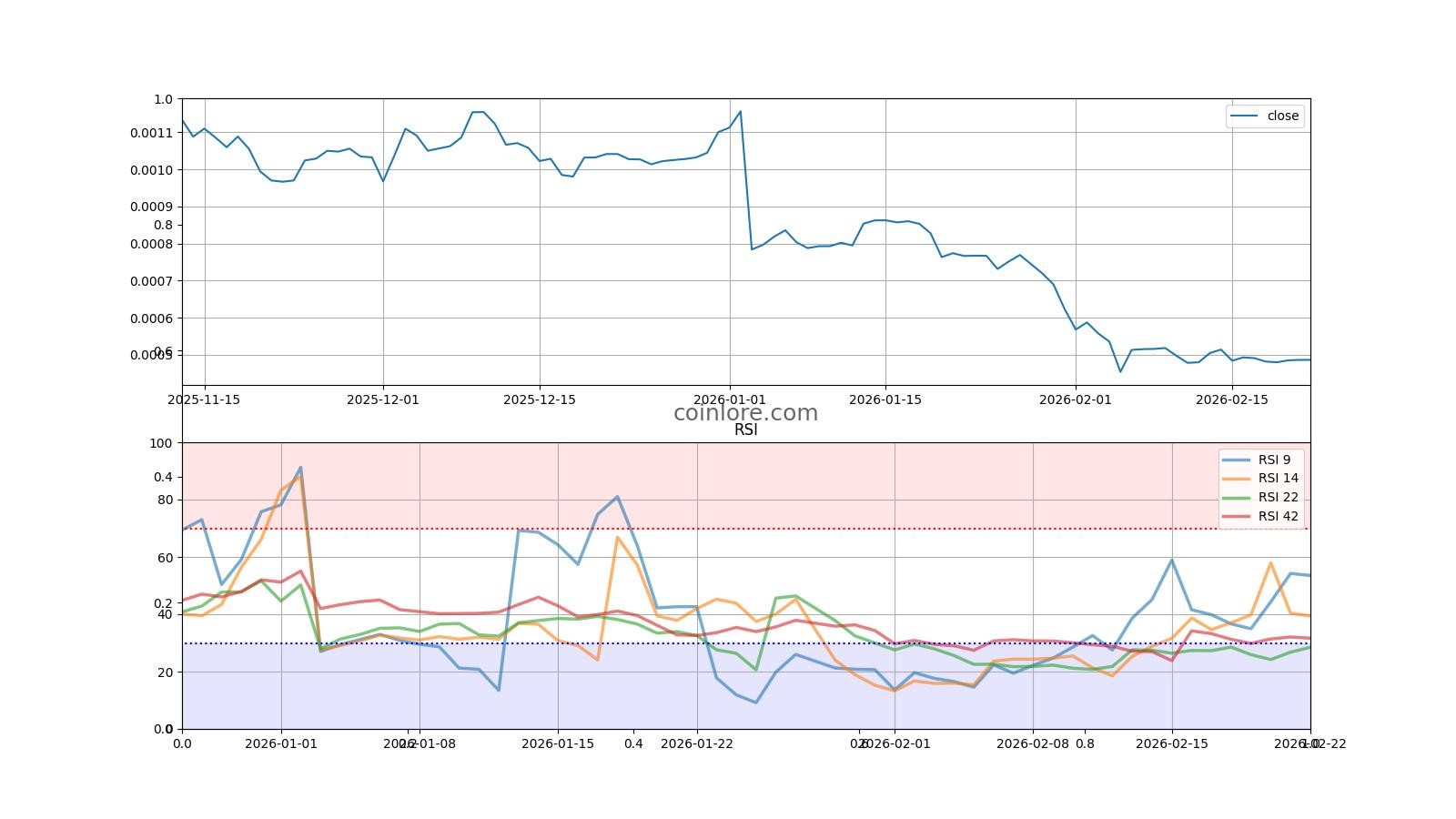 Azuki RSI indicator