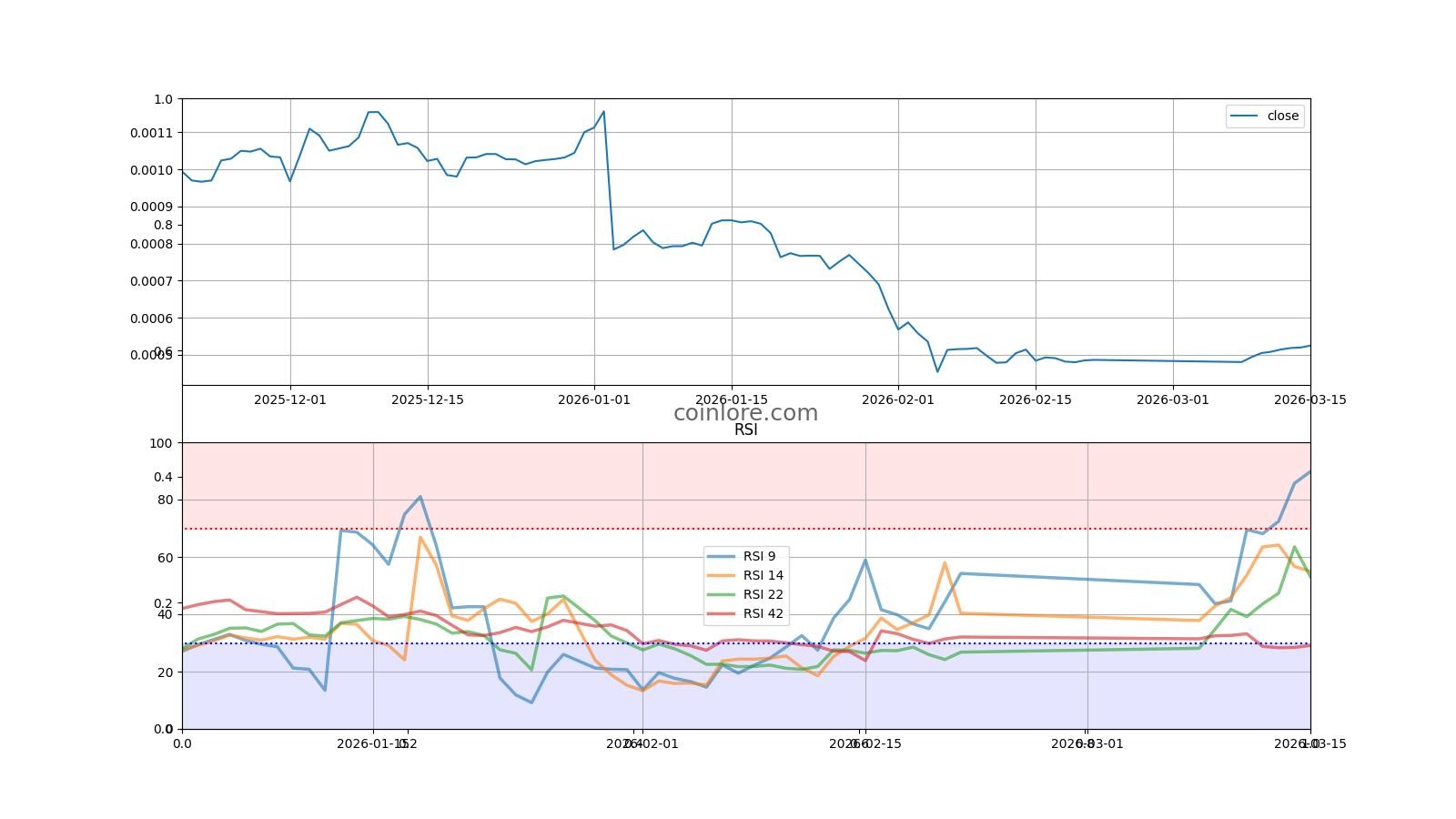 Azuki RSI indicator