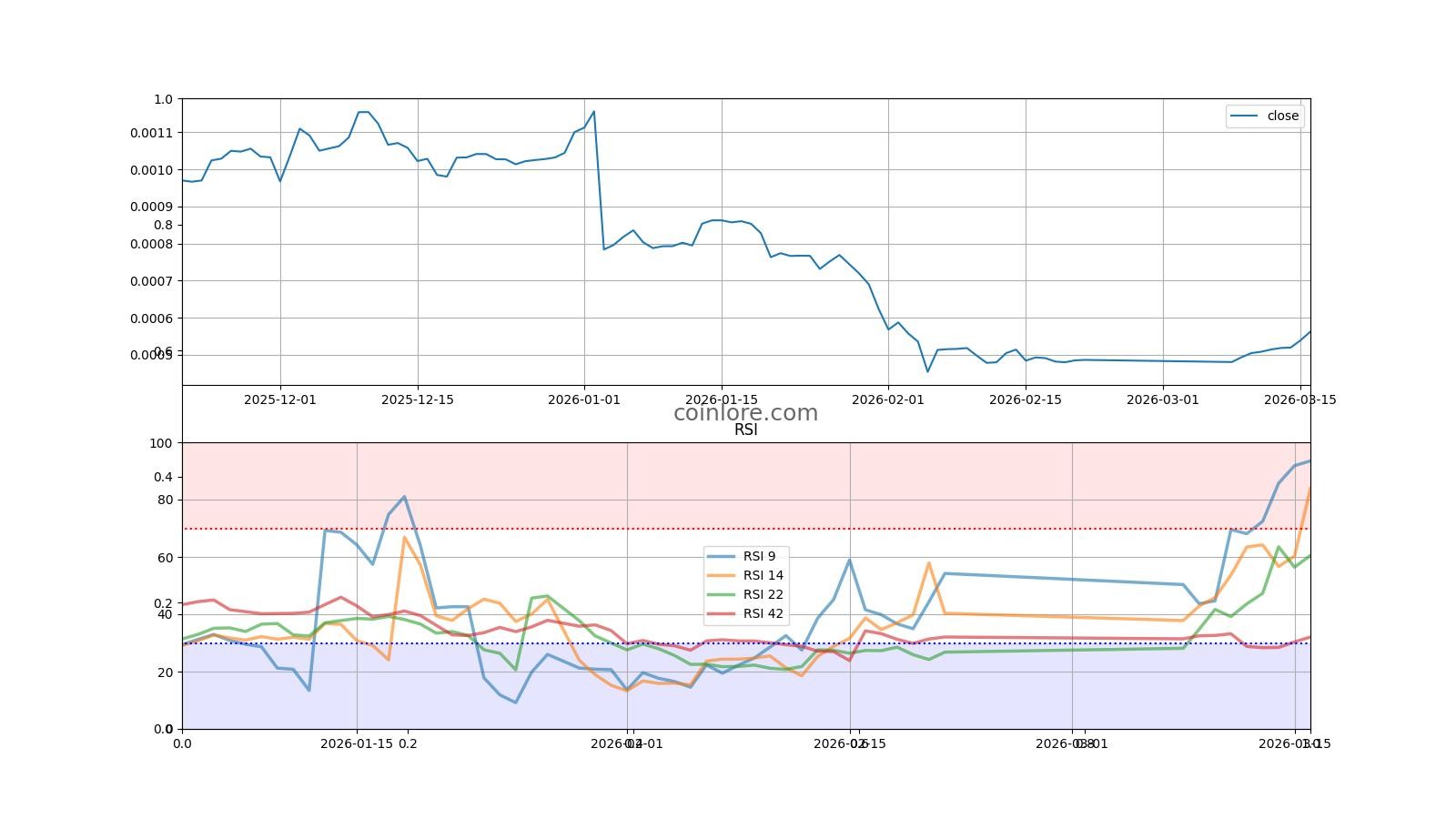 Azuki RSI indicator