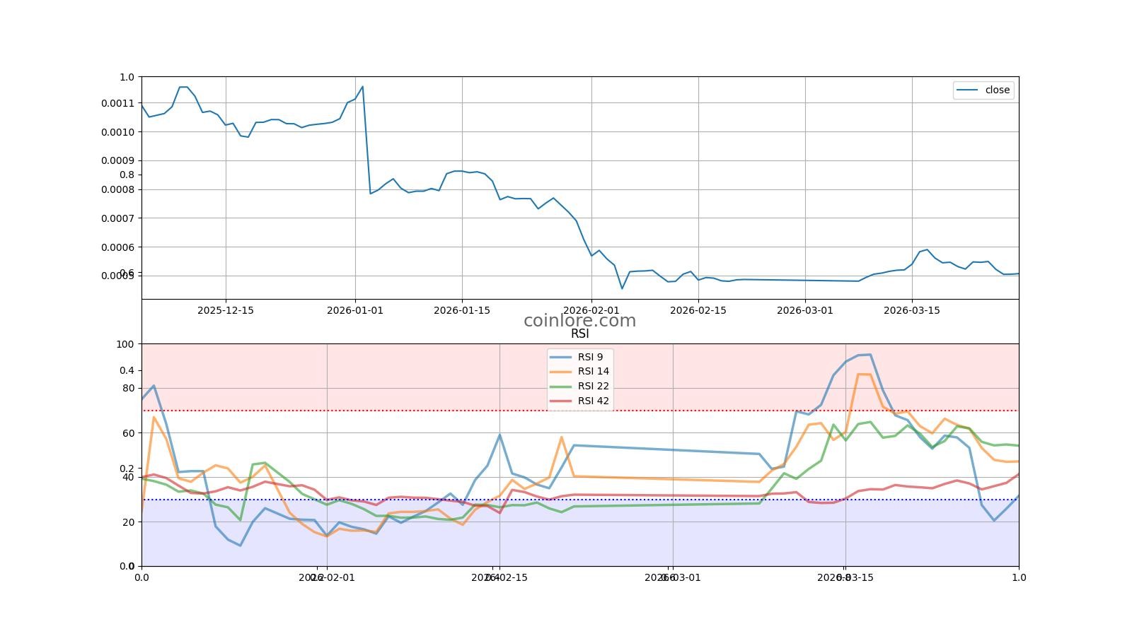 Azuki RSI indicator