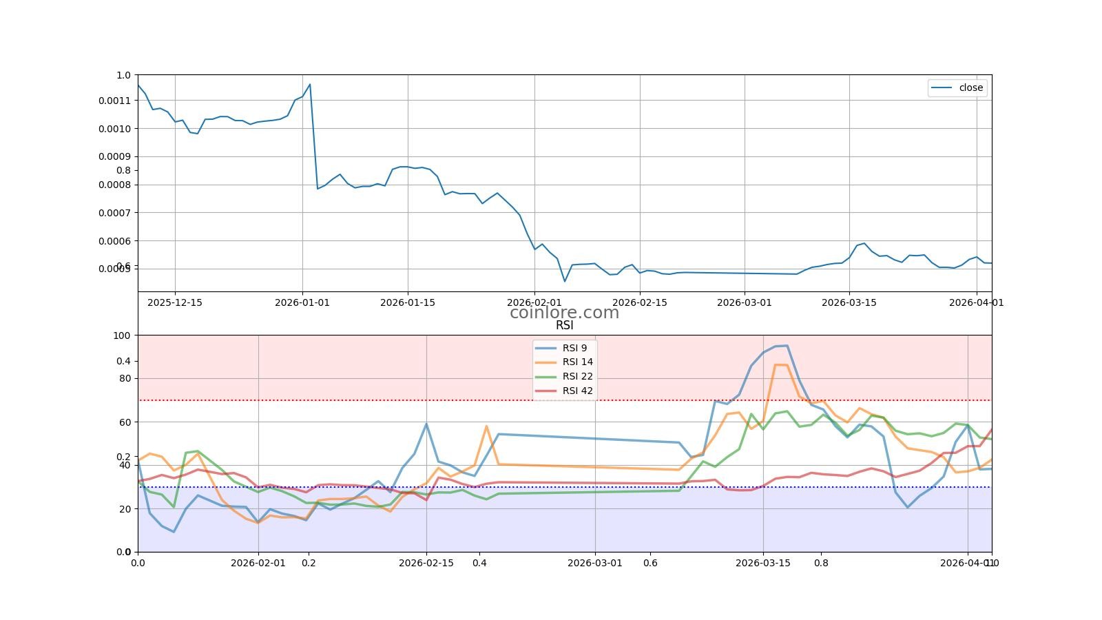 Azuki RSI indicator