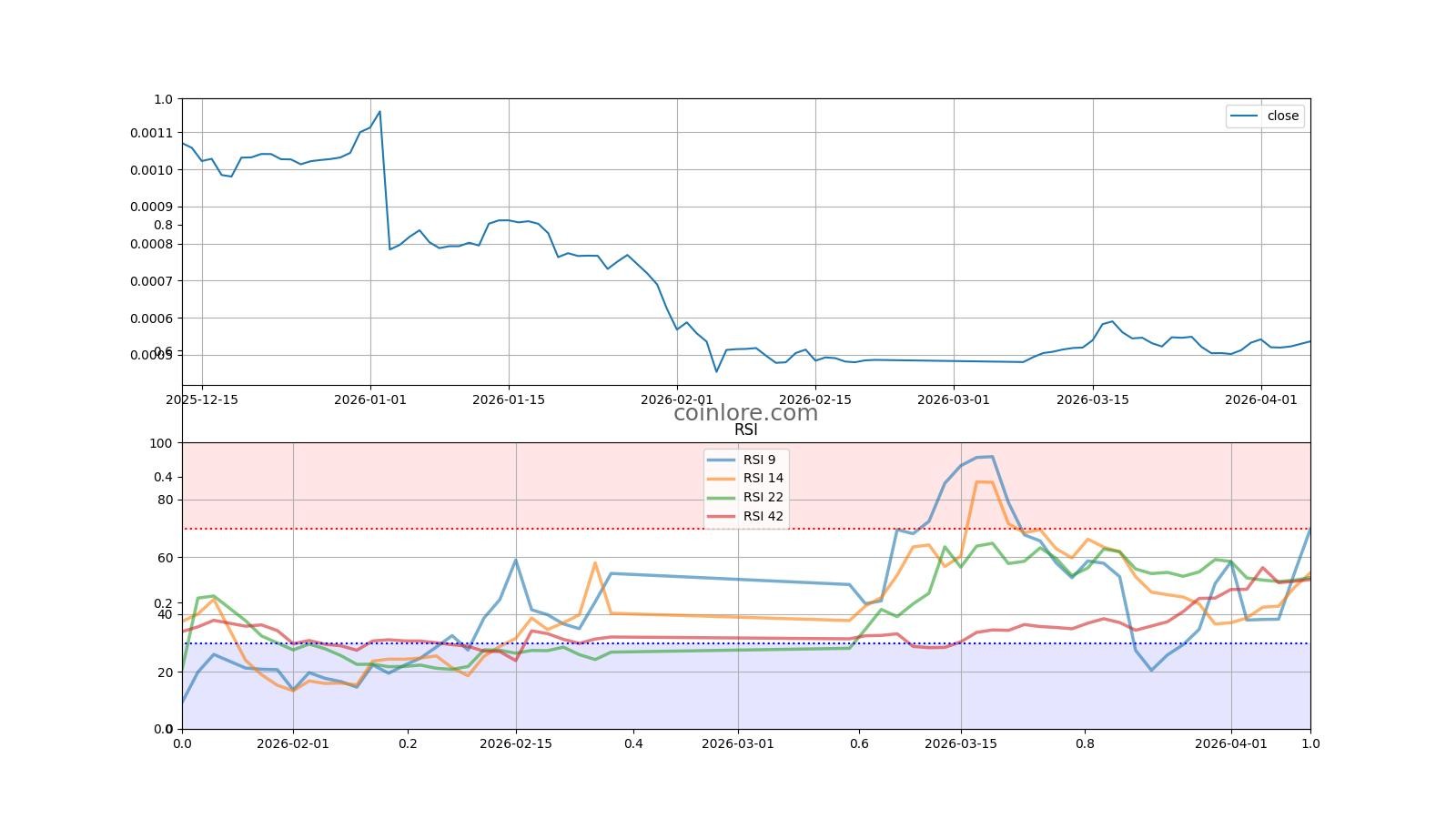 Azuki RSI indicator
