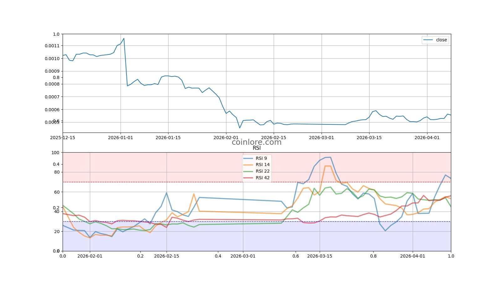 Azuki RSI indicator