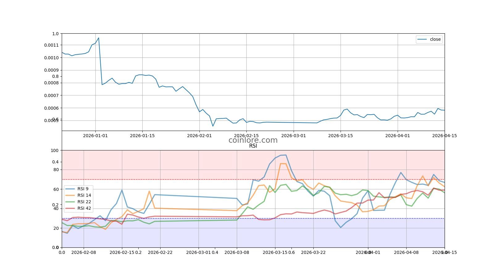 Azuki RSI indicator