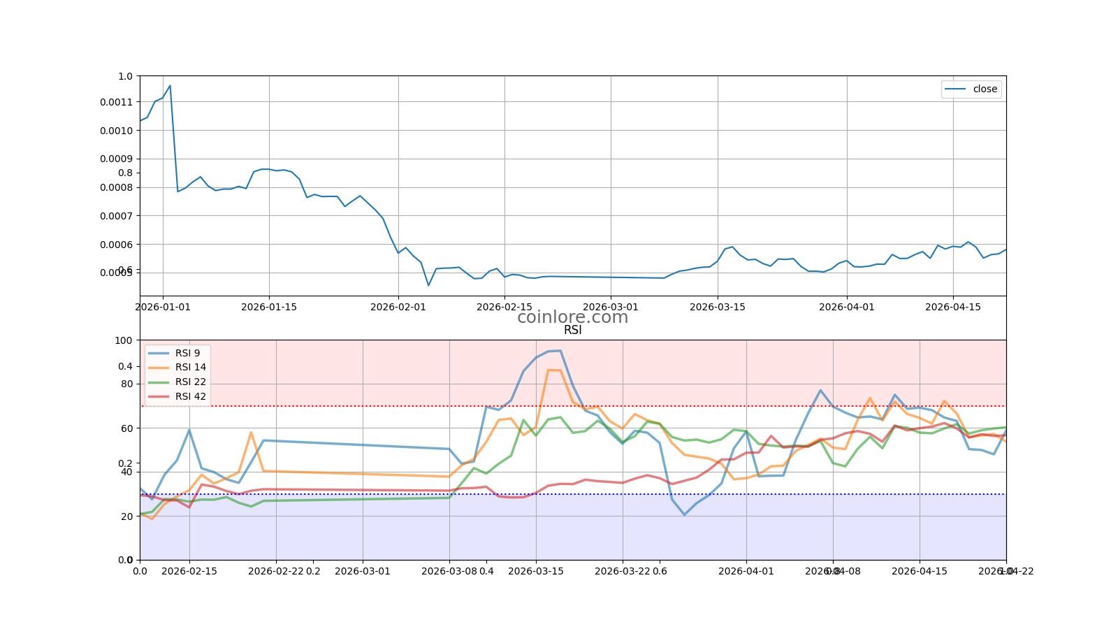 Azuki RSI indicator