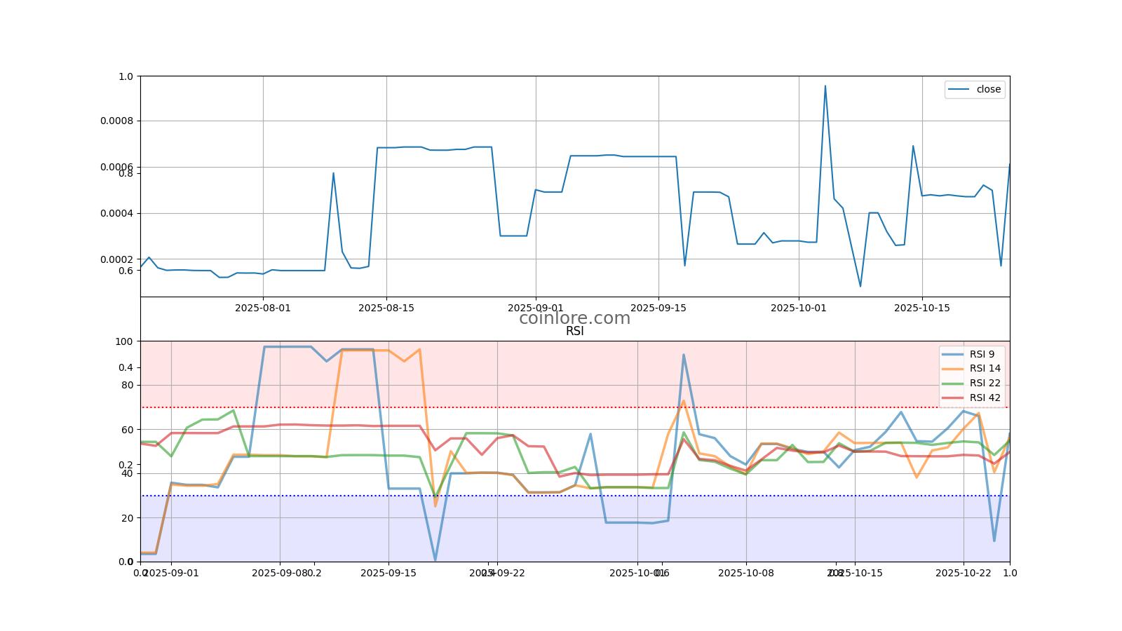 Azuma Coin RSI indicator
