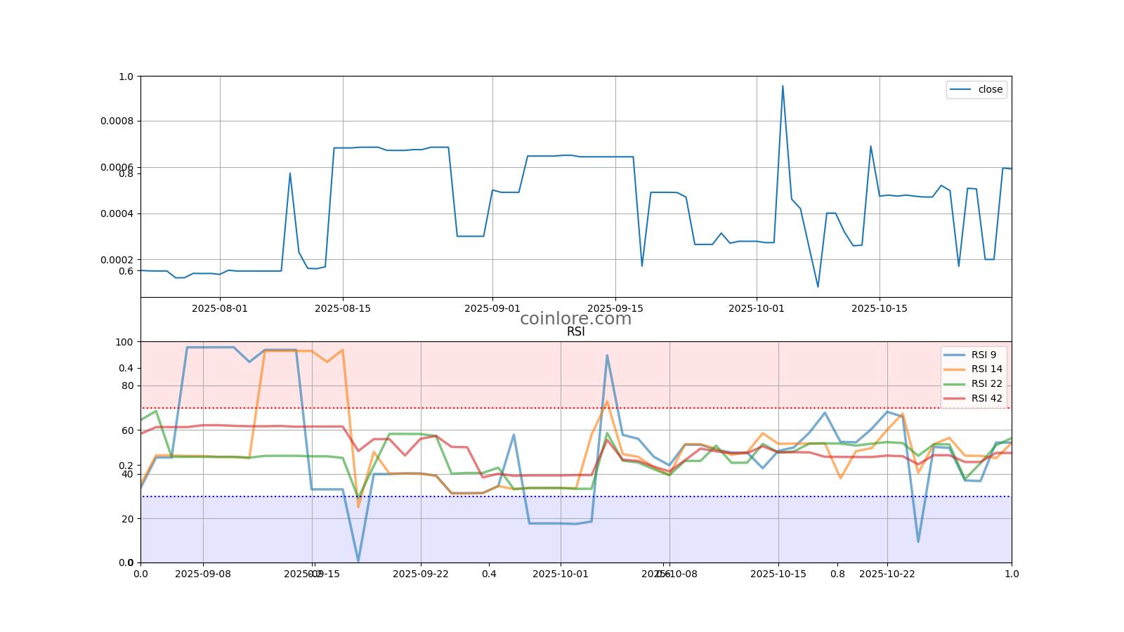 Azuma Coin RSI indicator