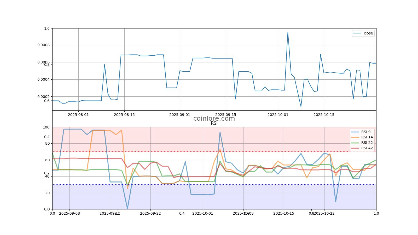 Azuma Coin RSI indicator