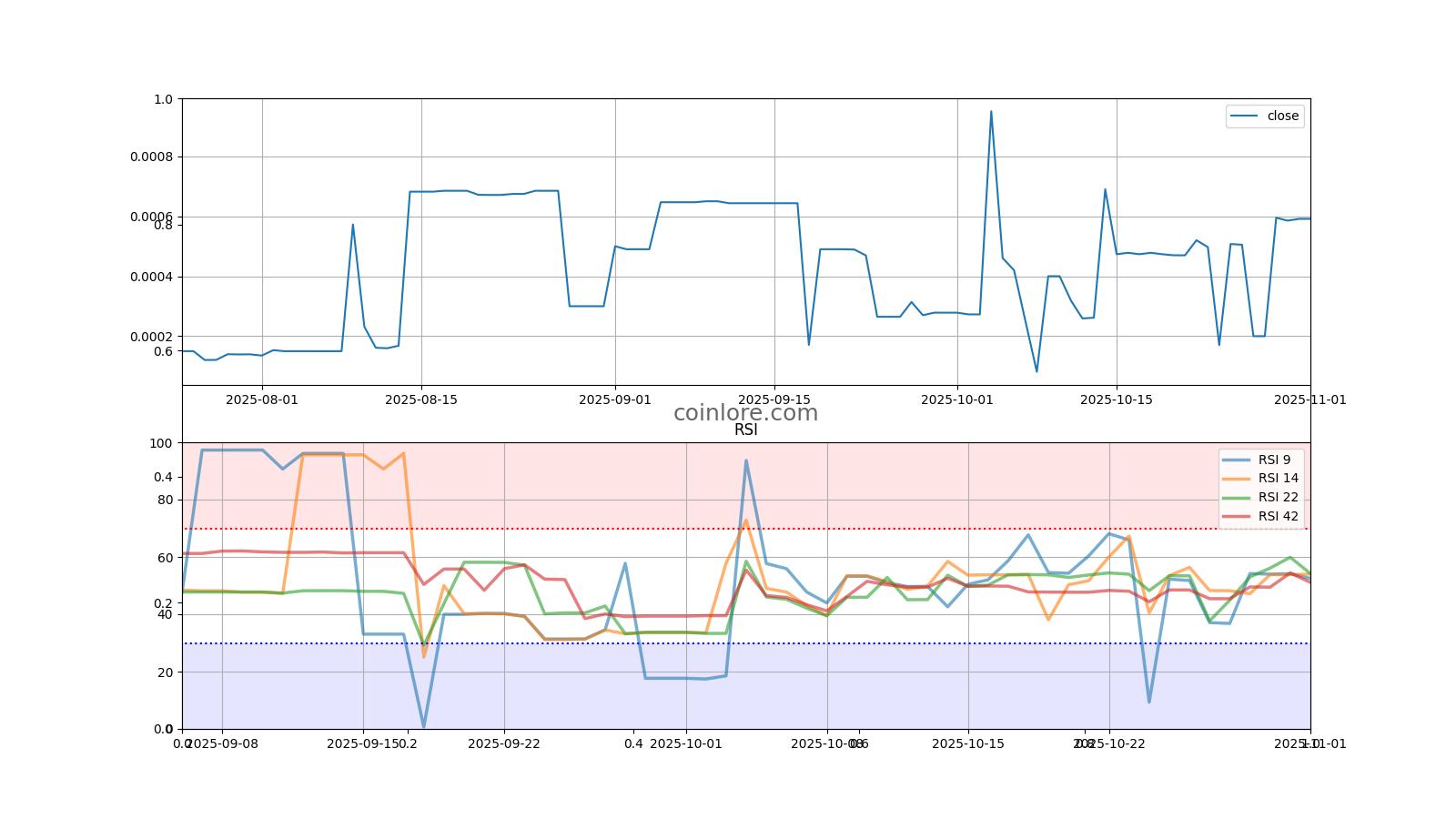 Azuma Coin RSI indicator