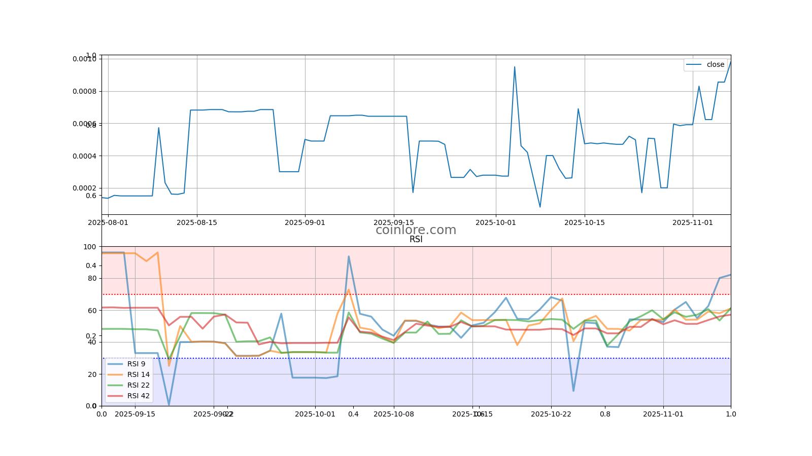 Azuma Coin RSI indicator