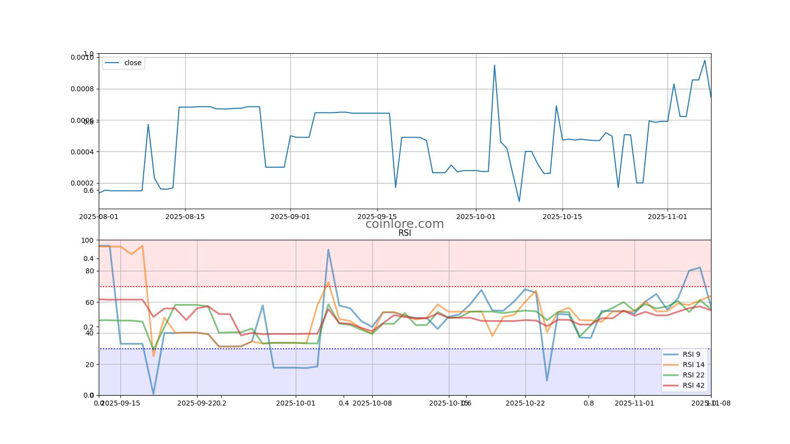 Azuma Coin RSI indicator