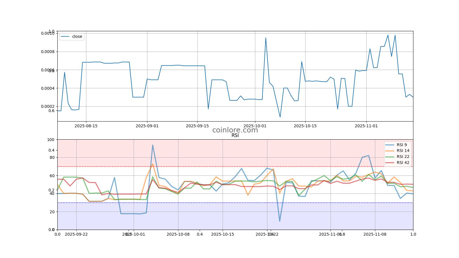 Azuma Coin RSI indicator